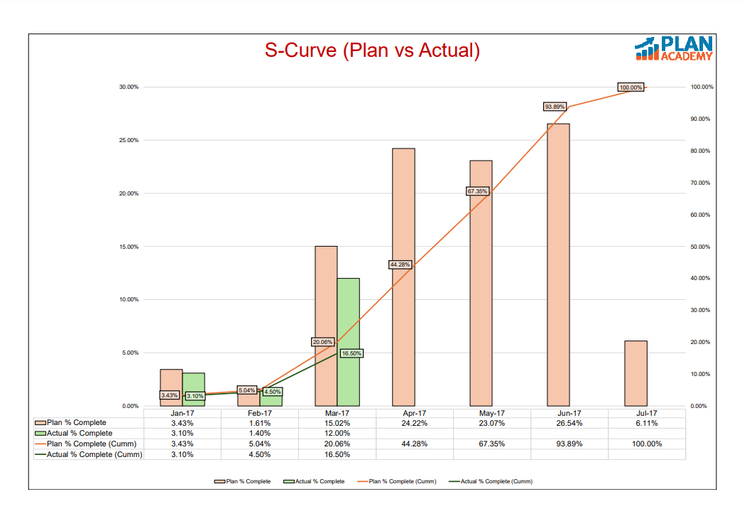 Setting Up P6 S-Curve Report in Excel